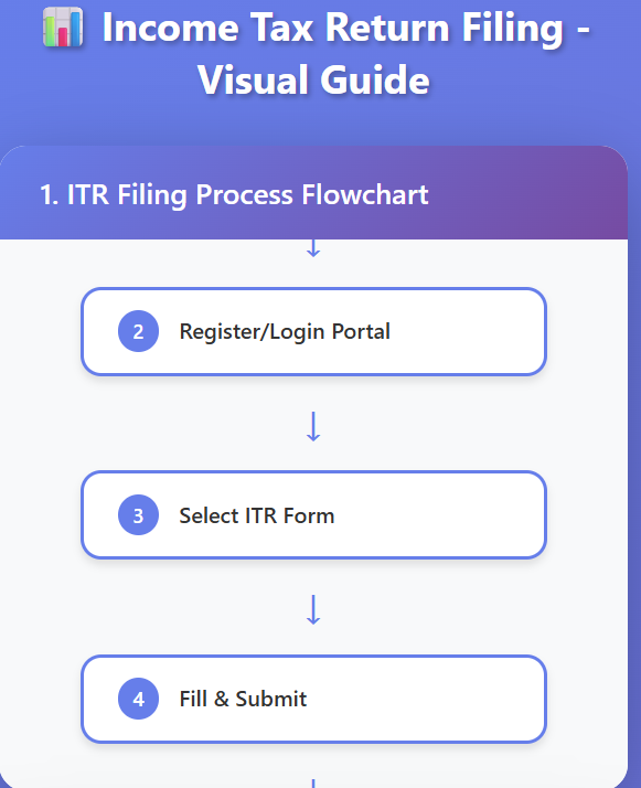 Complete Guide to ITR Filing in India FY 2025-26