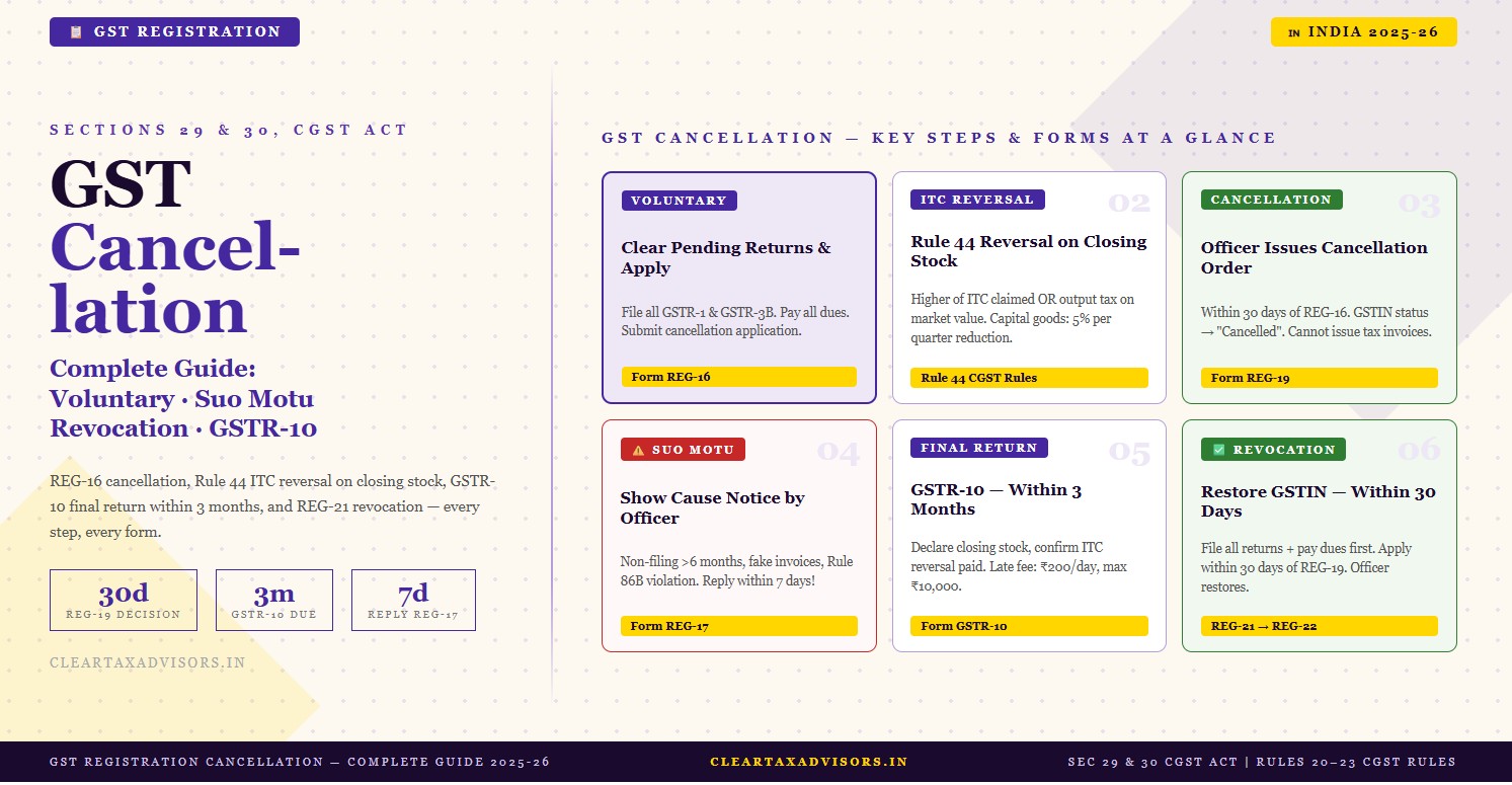 GST Registration Cancellation: Complete Definitive Guide 2025-26 ...
