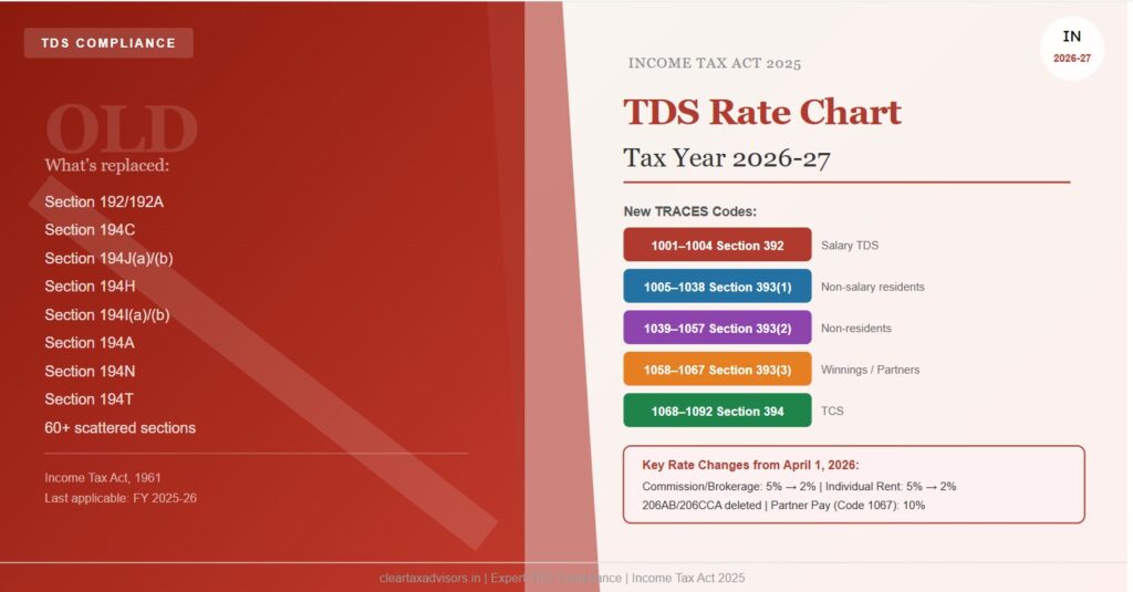 TDS Rate Chart for Tax Year 2026-27: The Ultimate Complete Guide to New ...